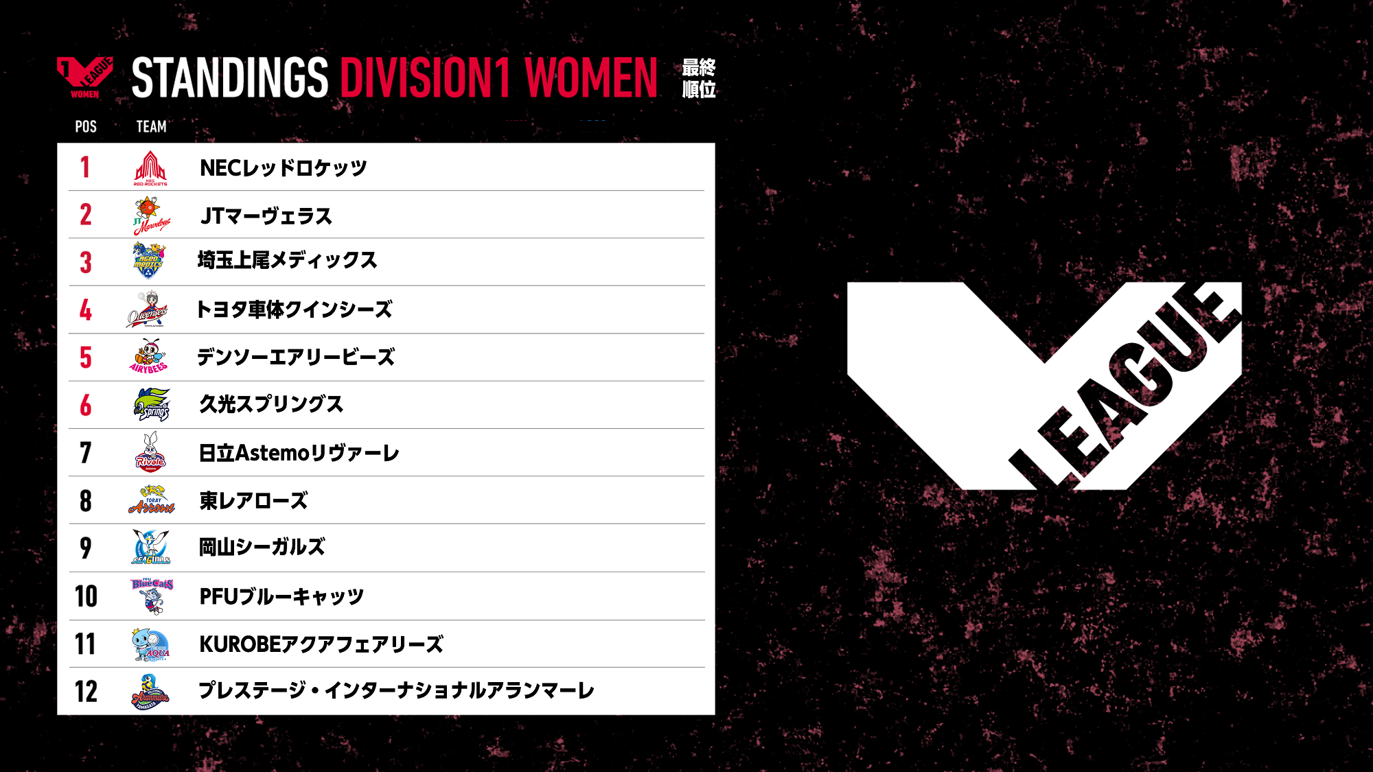 【V1女子ファイナル】NECが無敗のJTを下し初の連覇達成！最終順位・個人賞決定 ニュース | 一般社団法人SVリーグ/一般社団法人ジャパンバレーボールリーグ SVL オフィシャルサイト WOMEN