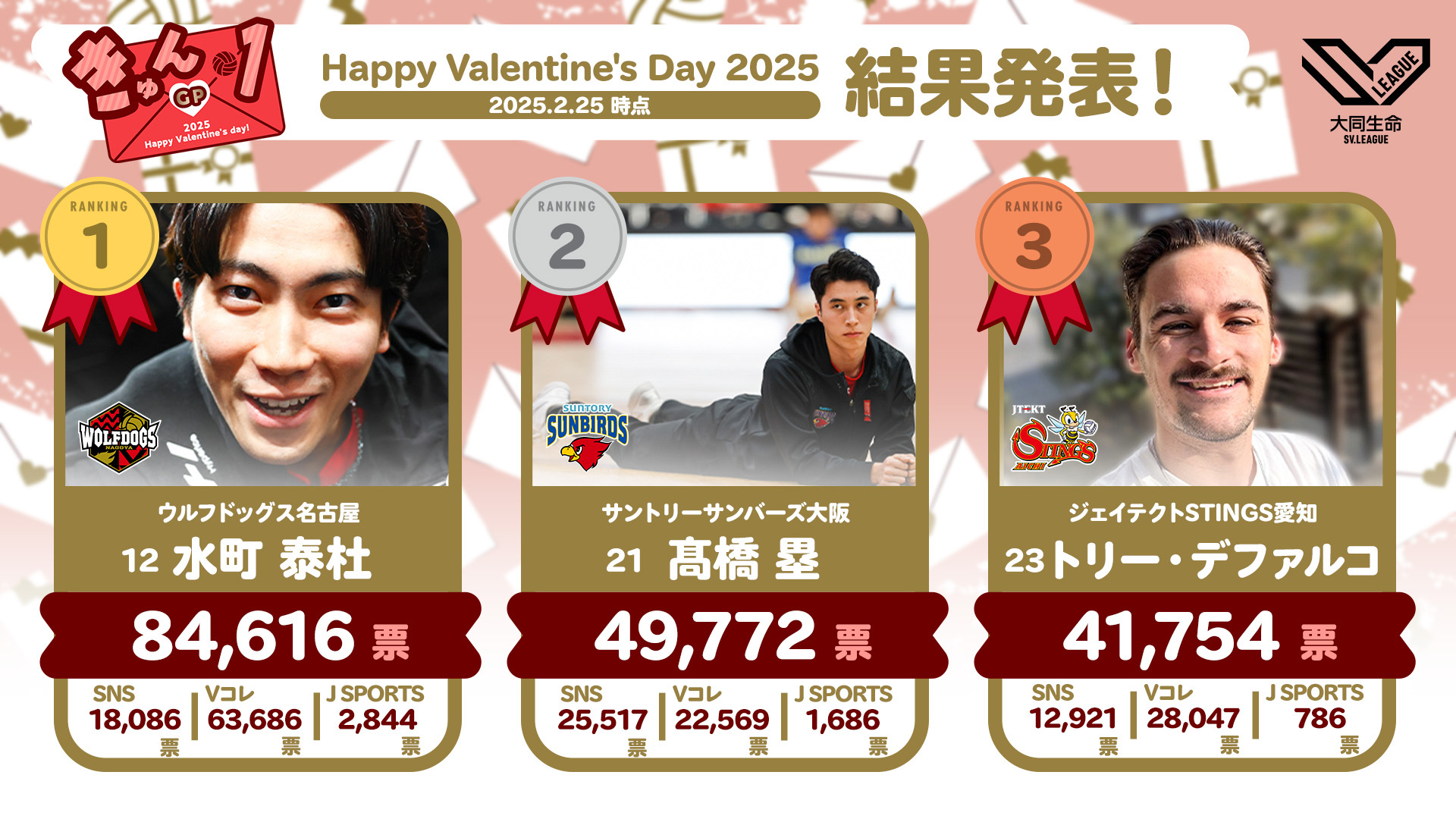 【SV男子 バレンタイン企画】「きゅん1GP 2025」 結果発表！ News | SV League/Japan Volleyball League SVL Official website MEN