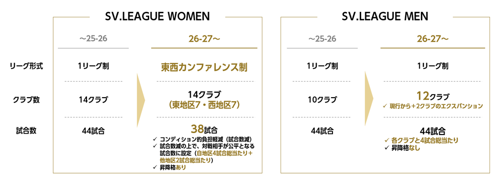 2026-27シーズンよりSV.LEAGUE下部リーグ「SV.LEAGUE GROWTH」を創設 ニュース | 公益社団法人SVリーグ/一般社団法人ジャパンバレーボールリーグ SVL ...